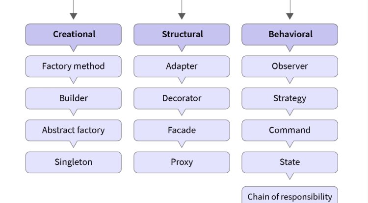 Các Design Pattern Thông Dụng: Nền Tảng Quan Trọng Cho Thiết Kế Phần ...