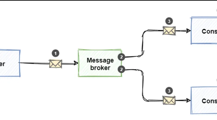Pub-Sub vs Message Queues - Phú Blog